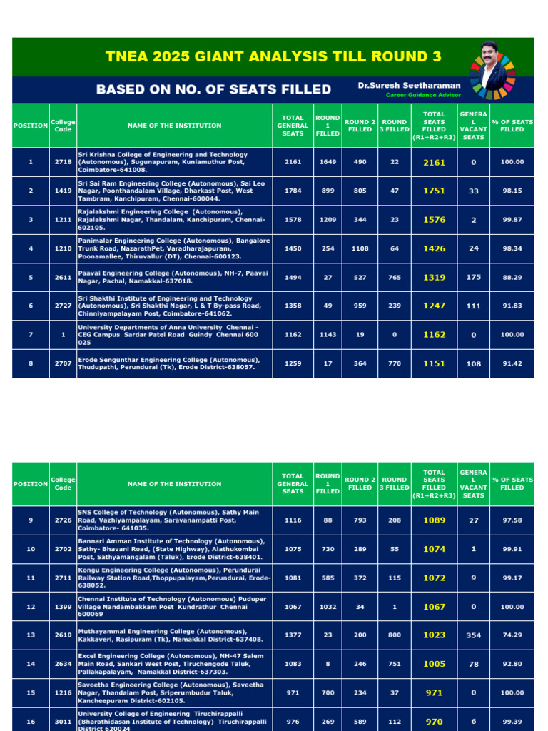 Tnea 2025 - Round 3 - Giant Analysis On Seats Filled - DR - Suresh ...