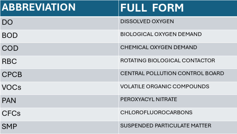 DO BOD COD RBC CPCB Vocs PAN Cfcs SMP | PDF