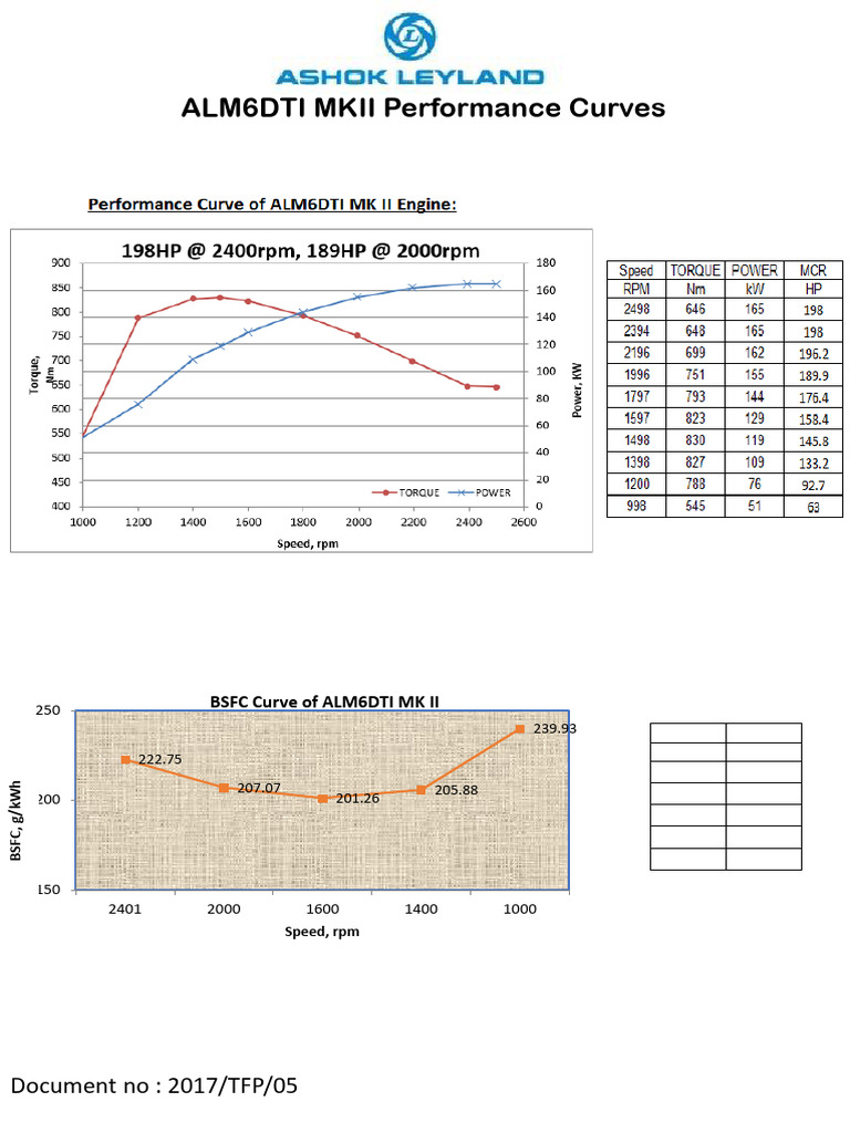 ALM6DTI MKII BSFC Performance Curves | PDF