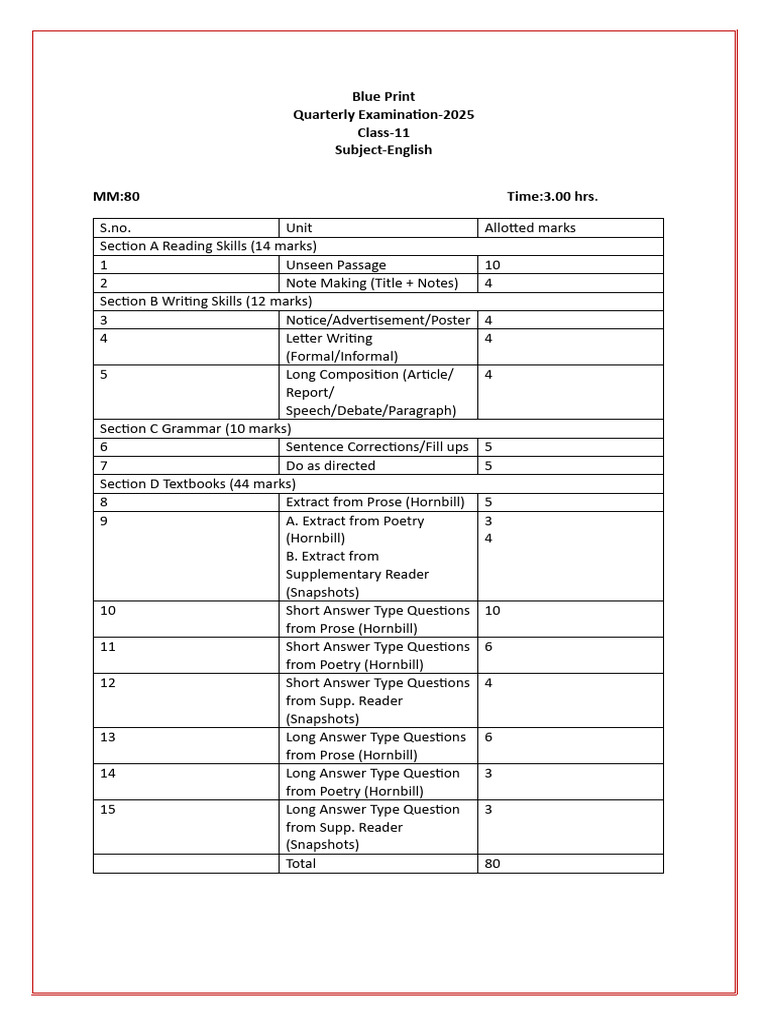 Class 11 English Blueprint 2025 | PDF