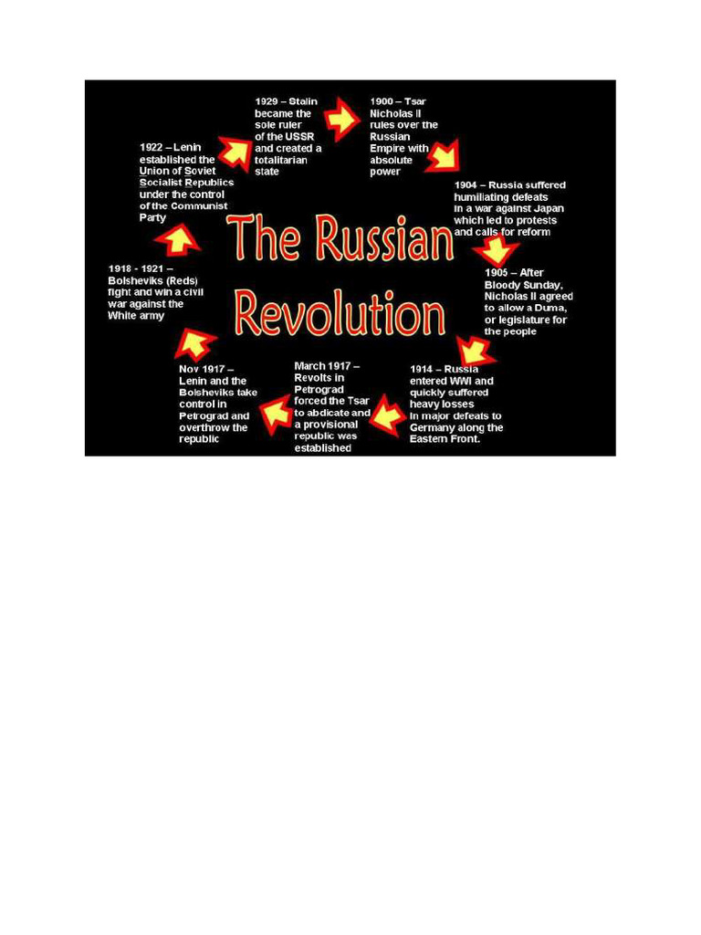 Russian Revolution 1900 1929 Mind Map | PDF