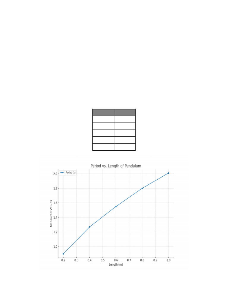 Lab1 Pendulum Gravity | PDF