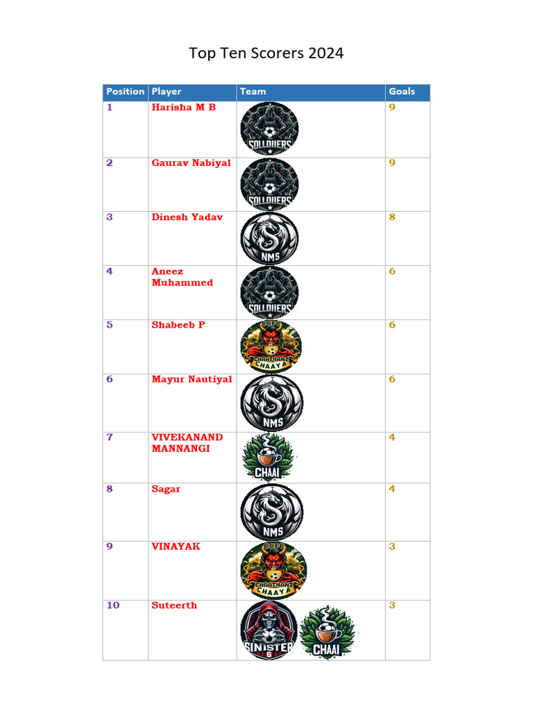 Top Ten Scorers 2024 Rankings | PDF