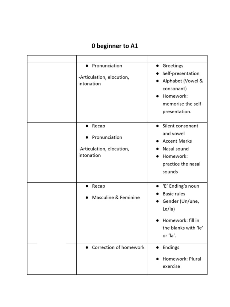 Beginner to A1 French Grammar Course | PDF | Grammatical Gender | Plural