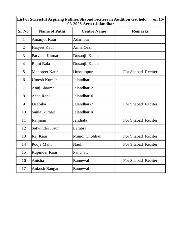 List of Sucessful Aspiring Pathis and Reciters in Audition Test Held On ...
