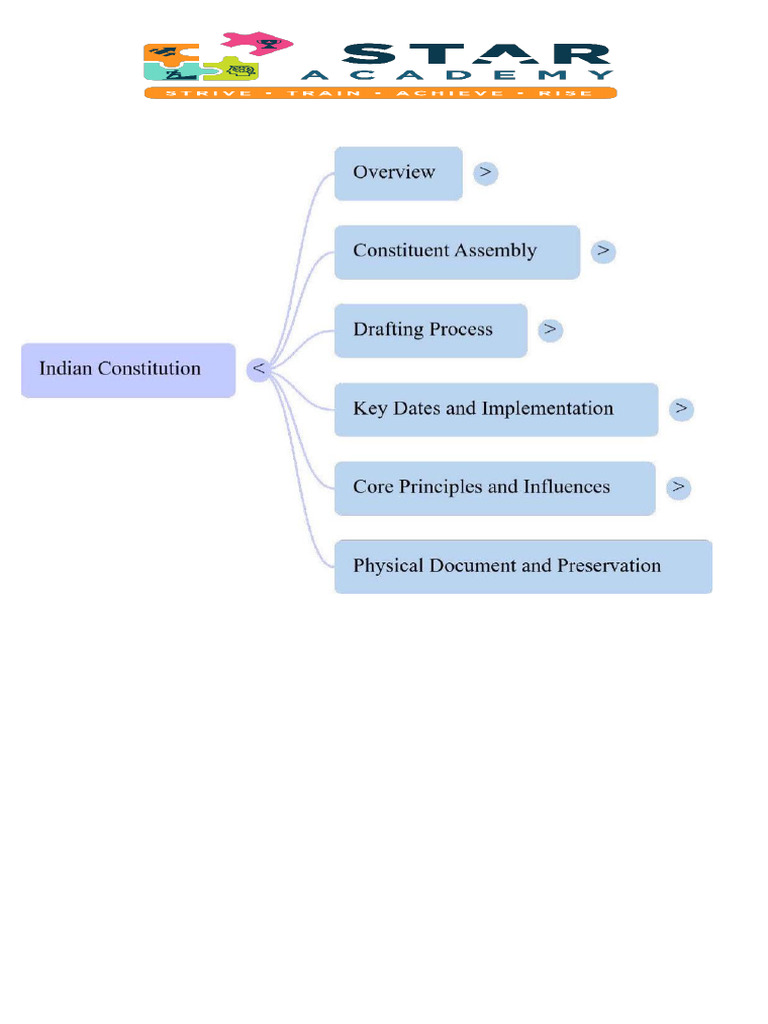 Indian Constitution 1 MIND MAP | PDF