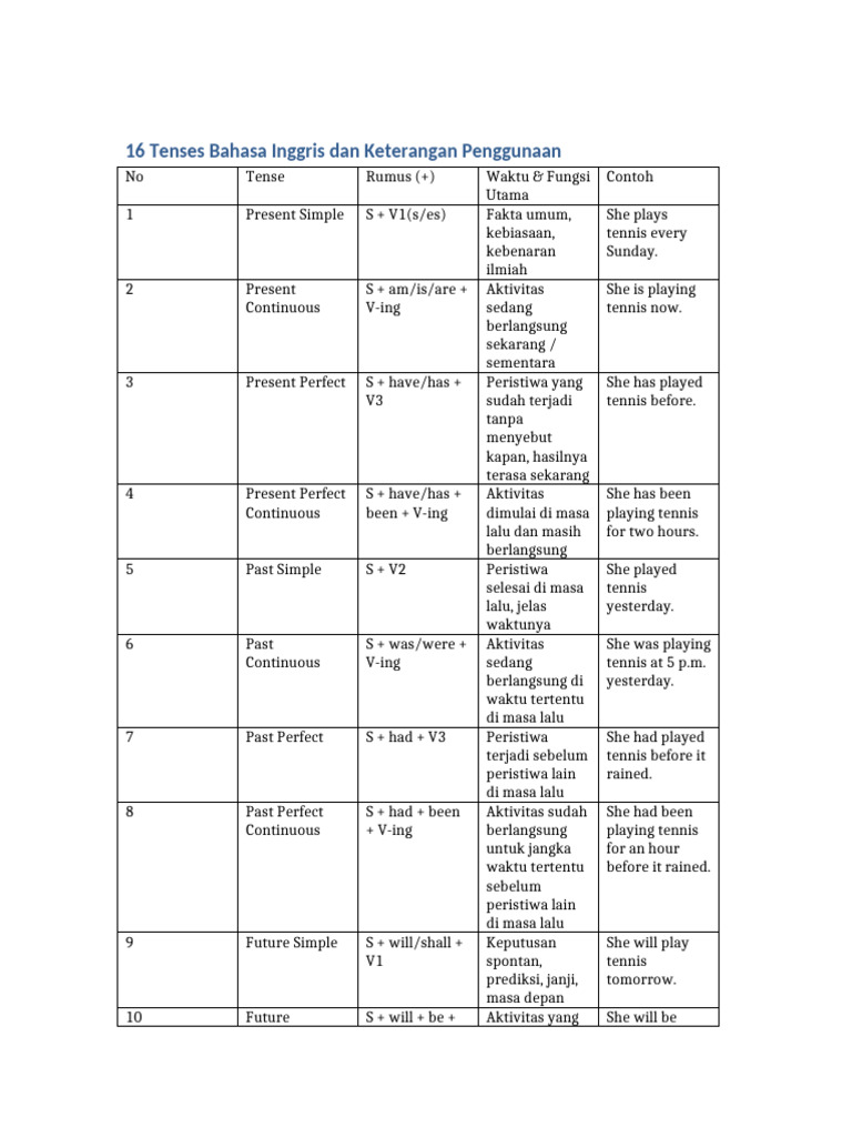 16 Tenses Dan Keterangan | PDF | Linguistics | English Grammar