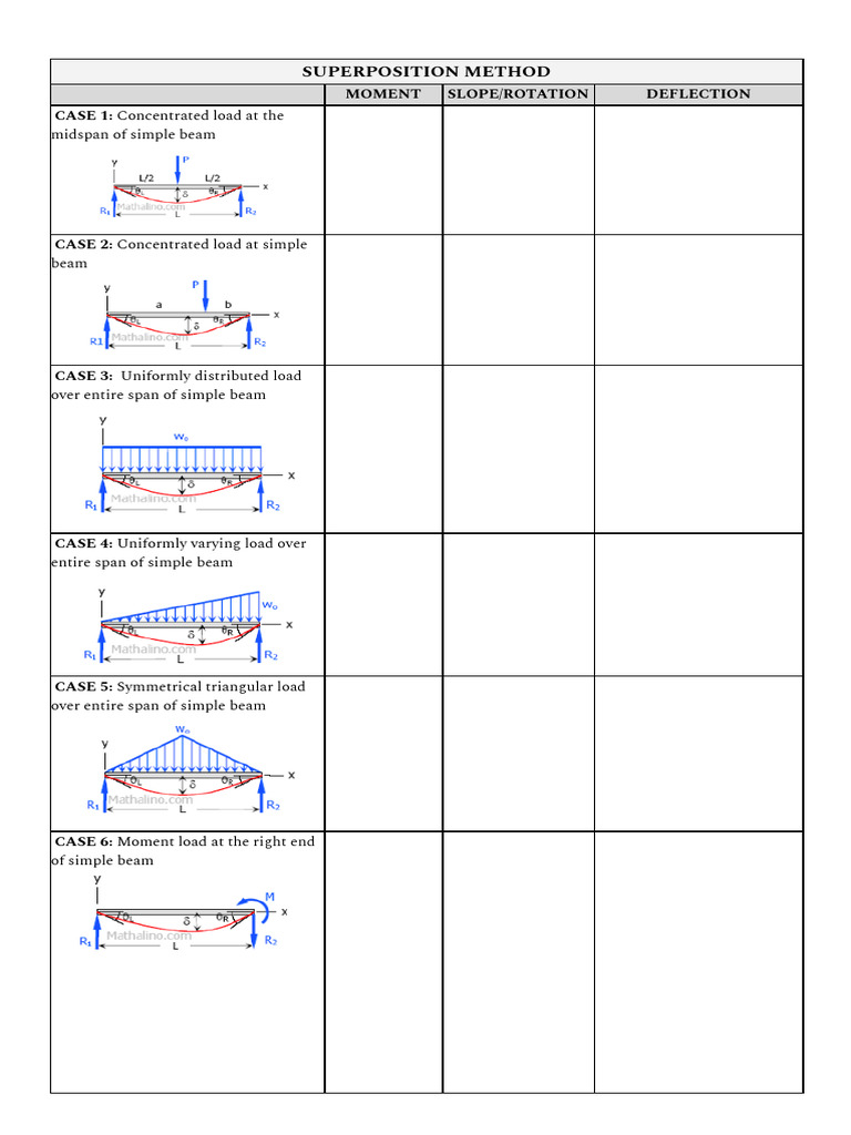 Superposition Method Worksheet | PDF