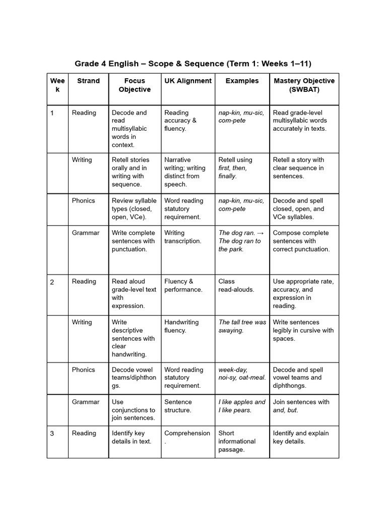 Grade 4 English Scope & Sequence | PDF | Phonics | Syllable