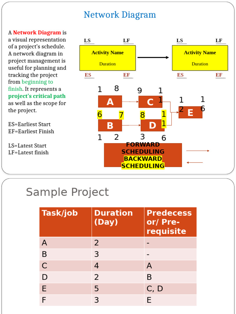 L4MT BP (EMBA) Project Network Diagram, Crashing (1) (Read-Only) | PDF