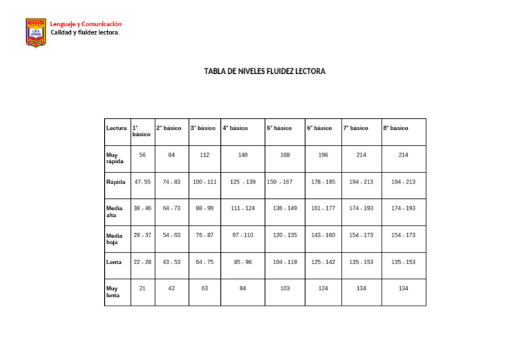 Niveles de Fluidez Lectora en Primaria | PDF