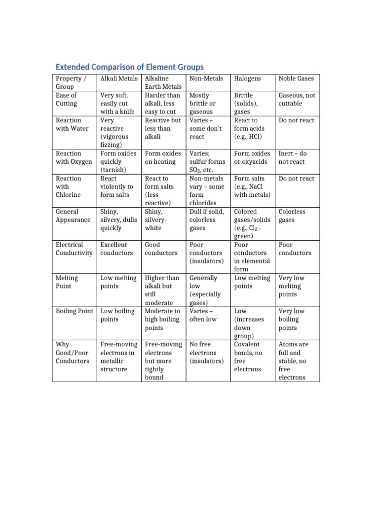 Extended Element Groups Comparison | PDF | Chlorine | Chemical Compounds