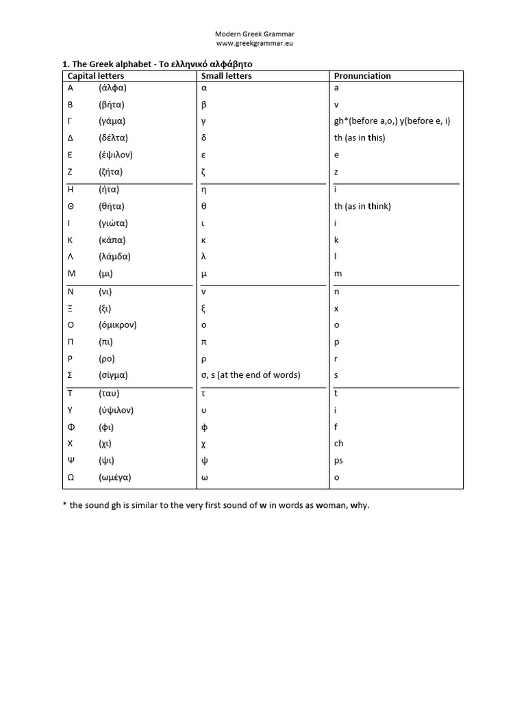 Modern Greek Grammar Basics | PDF | Greek Alphabet | Orthography
