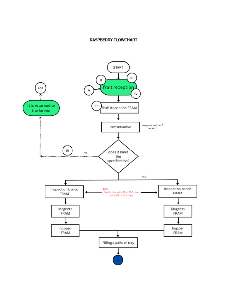 Flowchart English Version | PDF