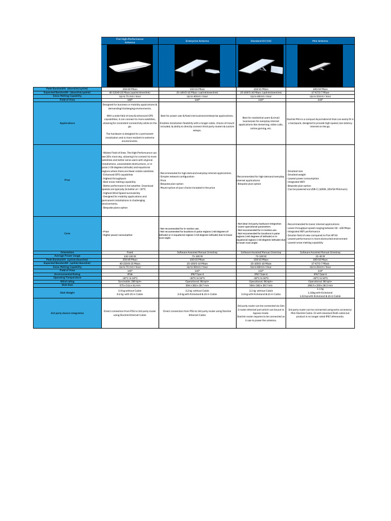 Starlink Antenna Types Comparison | PDF | Telecommunications ...