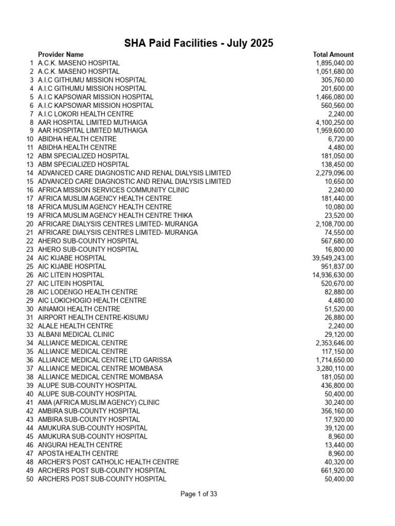 SHA Hospital Payments July 2025 List | PDF | Hospital | Clinical Medicine