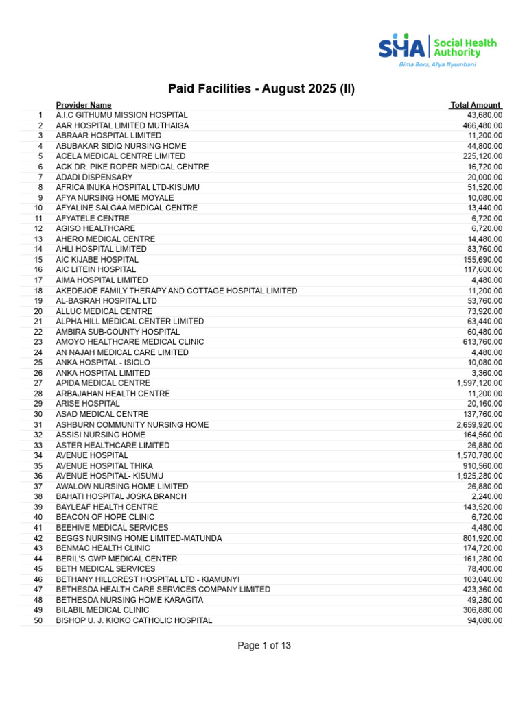SHA Paid Facilities List - August 2025 | PDF | Hospital | Health Care