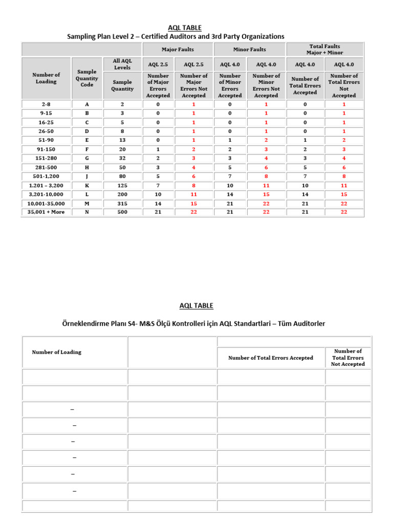 AQL 2.5 Sampling Plan for Auditors | PDF