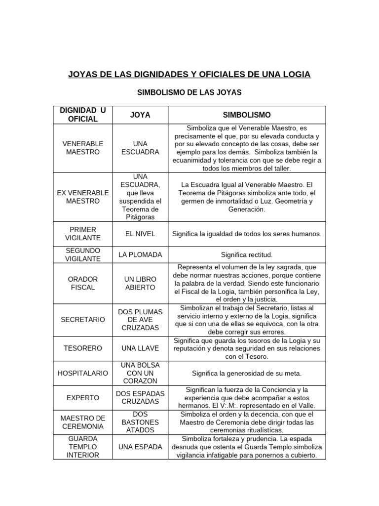 Joyas De Las Dignidades Y Oficiales De Una Logia Pdf Masonería