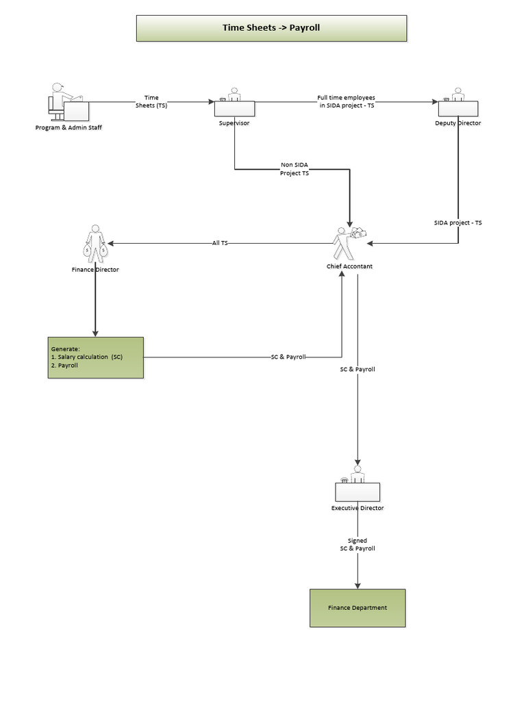 Payroll Work Flow Scheme | PDF | Payroll | Employment Compensation