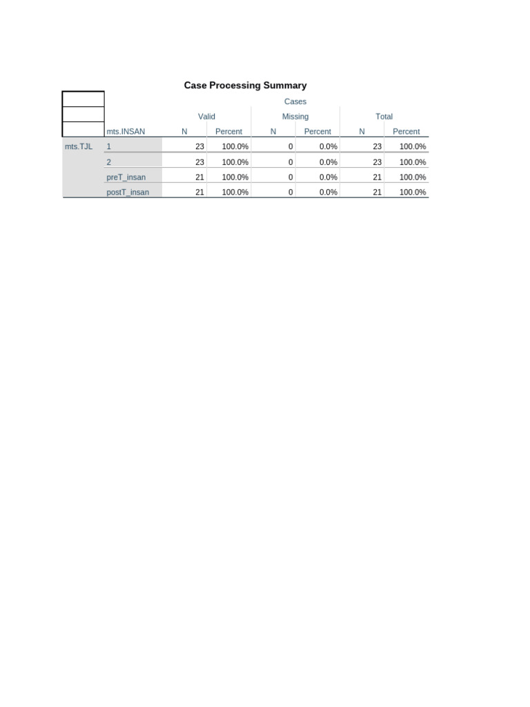 Case Processing Summary Analysis | PDF | Median | Skewness