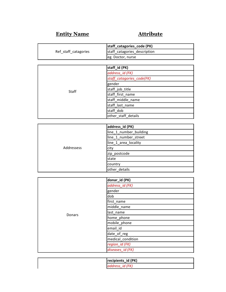Blood Bank Database Sheet | Hospital | Blood