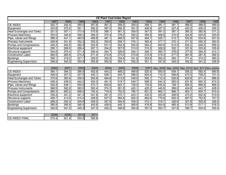 CE Plant Cost Index | PDF | Pipe (Fluid Conveyance) | Machines