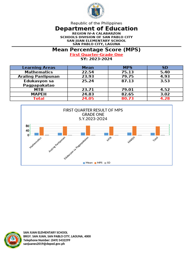 MPS Results for Grade 1, SY 2023-2024 | PDF | Asia | Southeast Asia