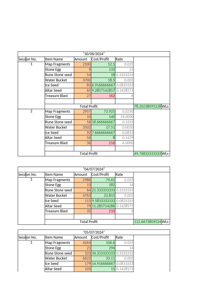 Profit Analysis of Item Sessions | PDF | Management Accounting