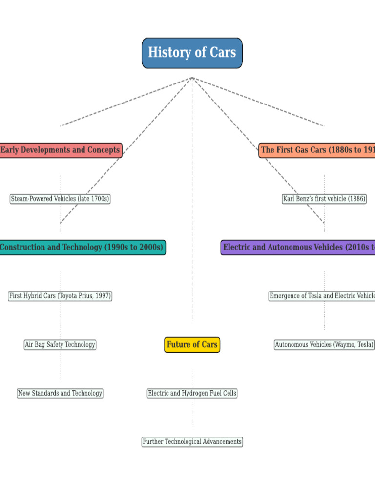 History of Cars Mind Map Times New Roman Final | PDF