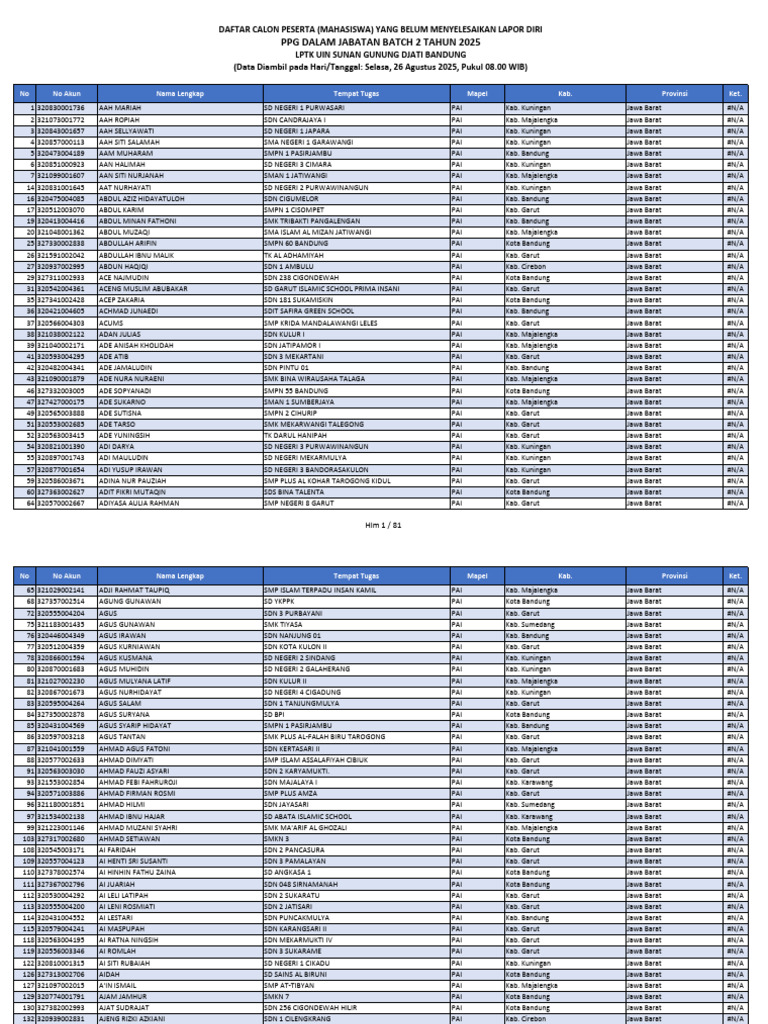 Daftar Calon Peserta Batch 2-2025-Belum Lapor Diri PAI | PDF