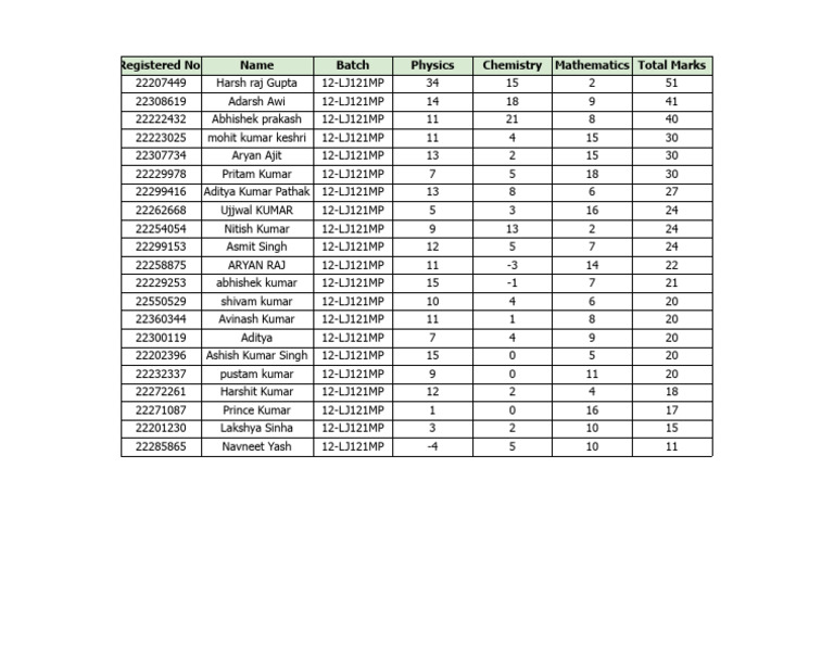 Student Marks Report for 12-LJ121MP | PDF