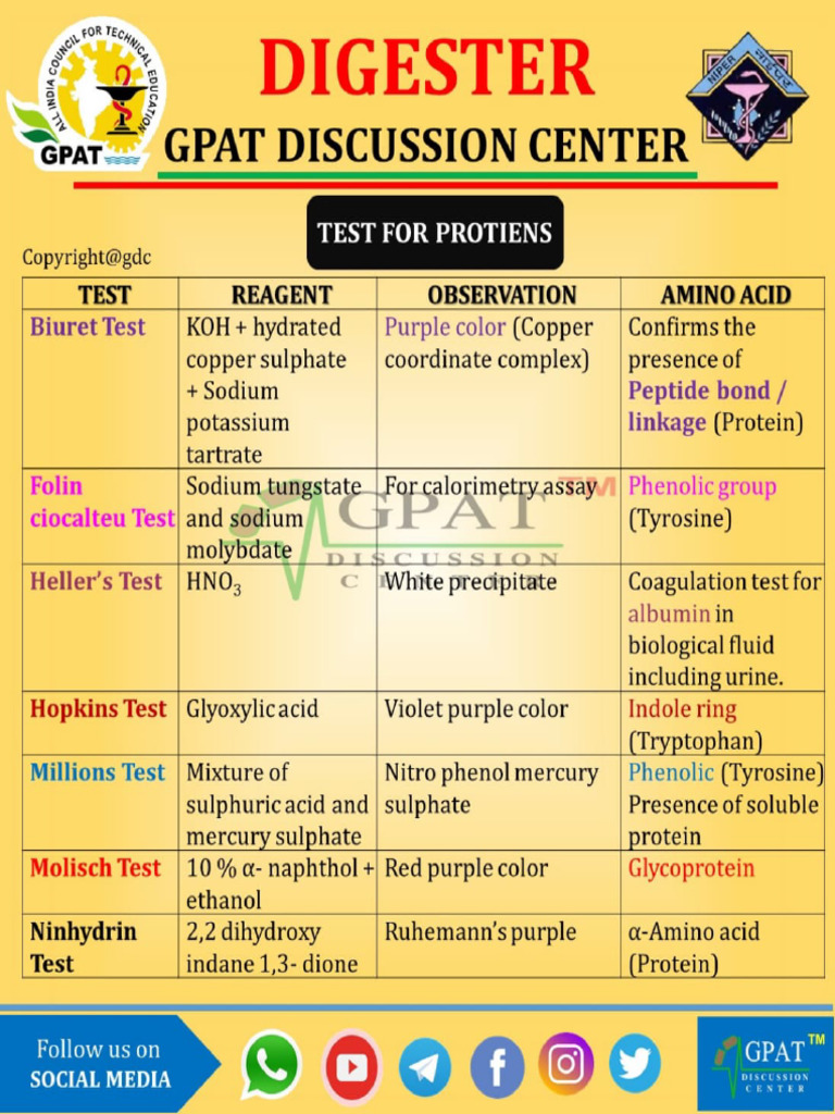 GDC Digester | PDF