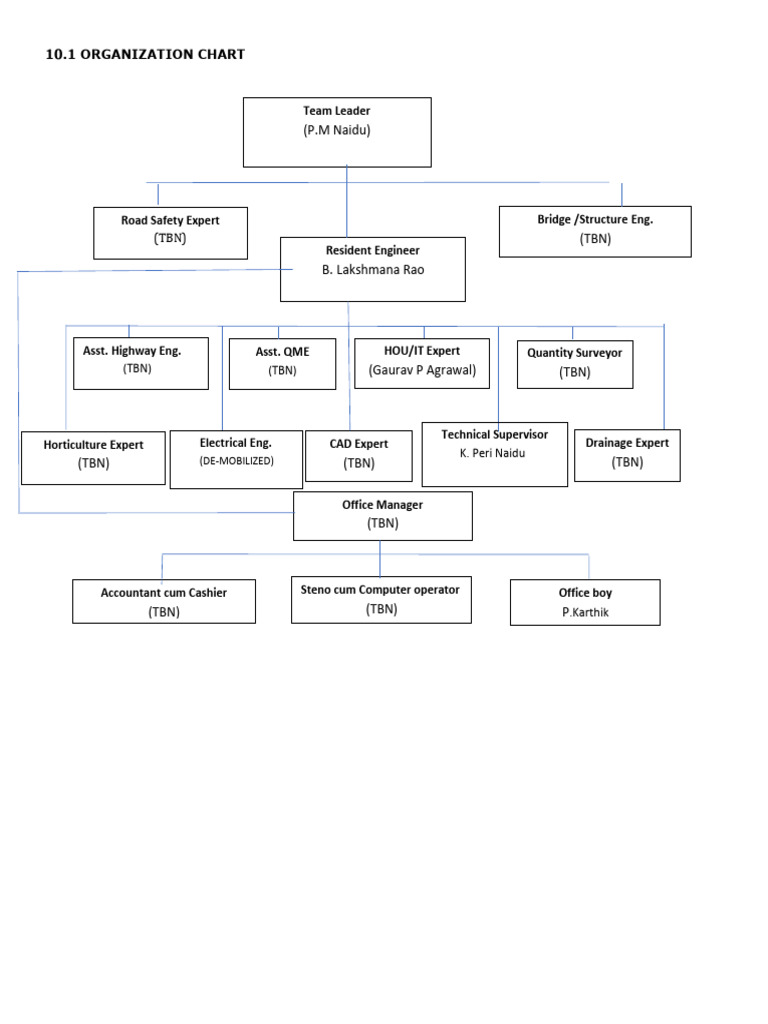 NCC Organization Charts Overview | PDF