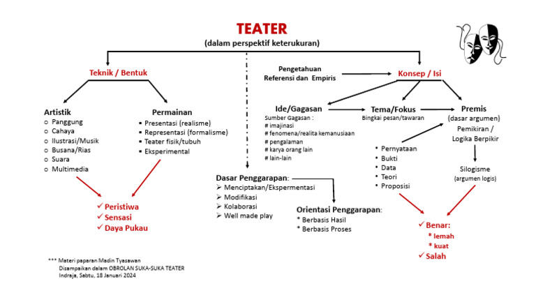 Teknik dan Konsep dalam Teater Modern | PDF