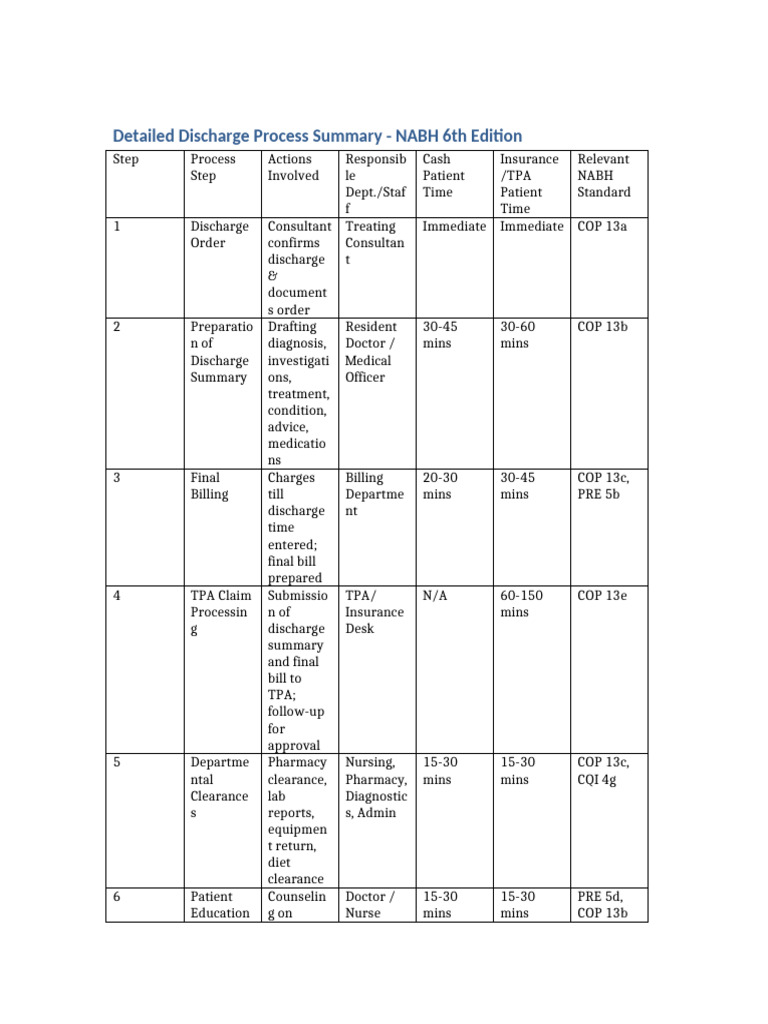 NABH Discharge Process Summary Guide | PDF | Medical Diagnosis ...