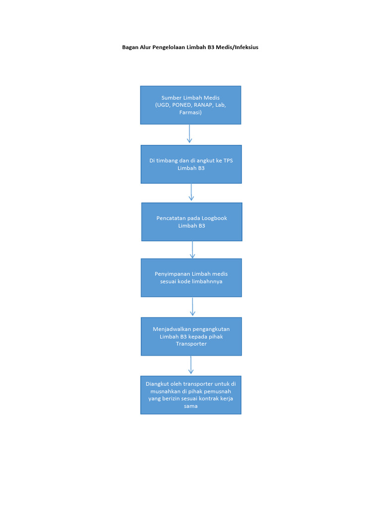 Bagan Alur Pengelolaan Limbah B3 Medis | PDF