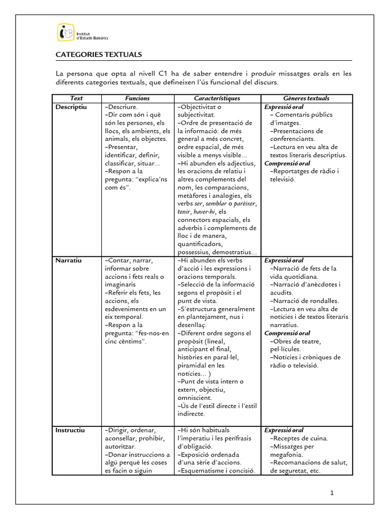 Expressio Comprensio Orals C1 | PDF