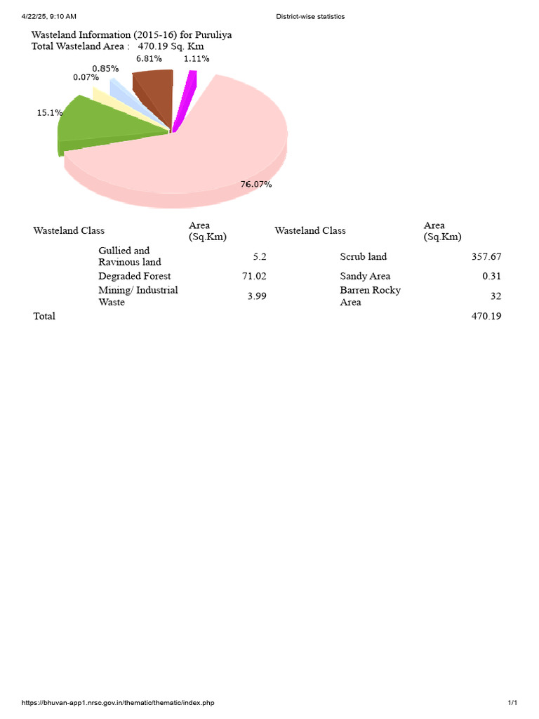 Puruliya Wasteland Statistics 2015-16 | PDF