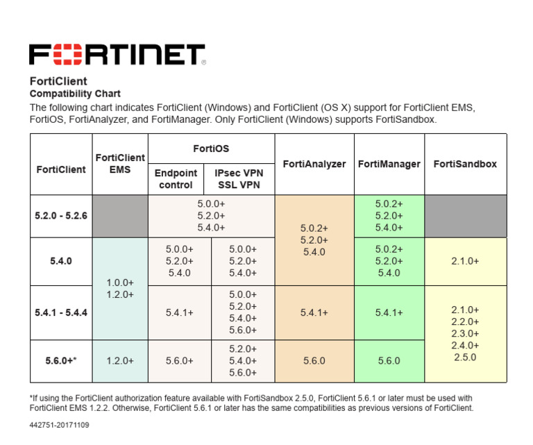 FortiClient - Compatibility Chart | PDF