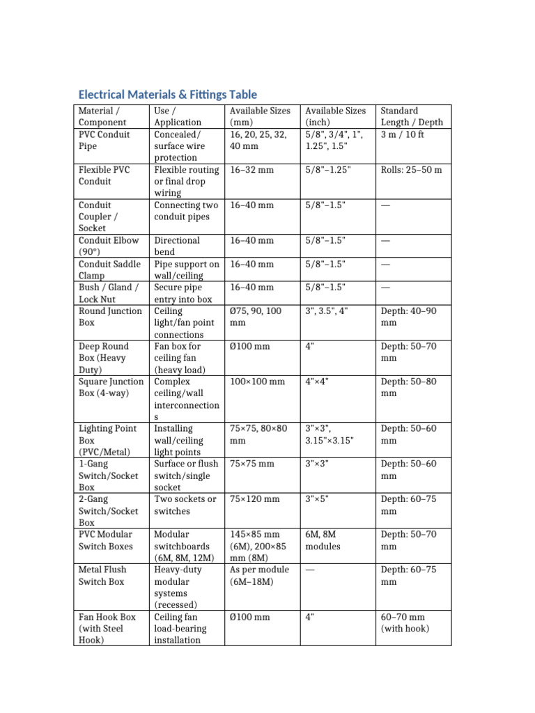 Electrical Materials Specifications Table | PDF | Pipe (Fluid ...