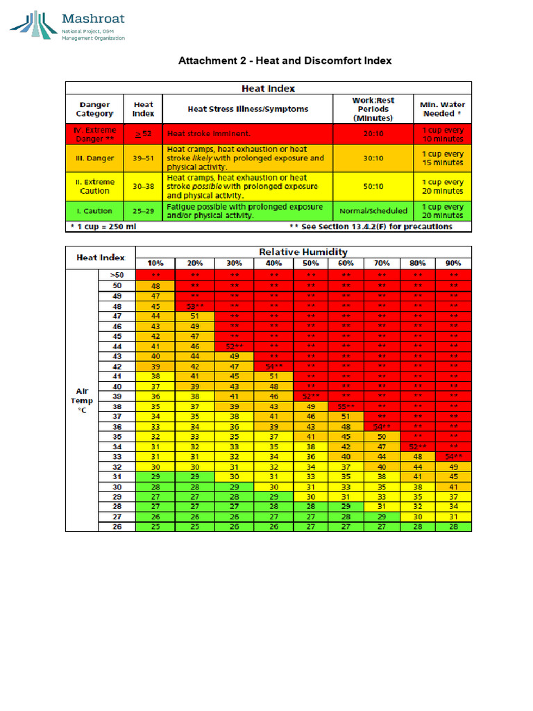 EPM-KSH-PR-000008_02 Project Heat Stress Management Procedure (Heat Index Chart) | PDF