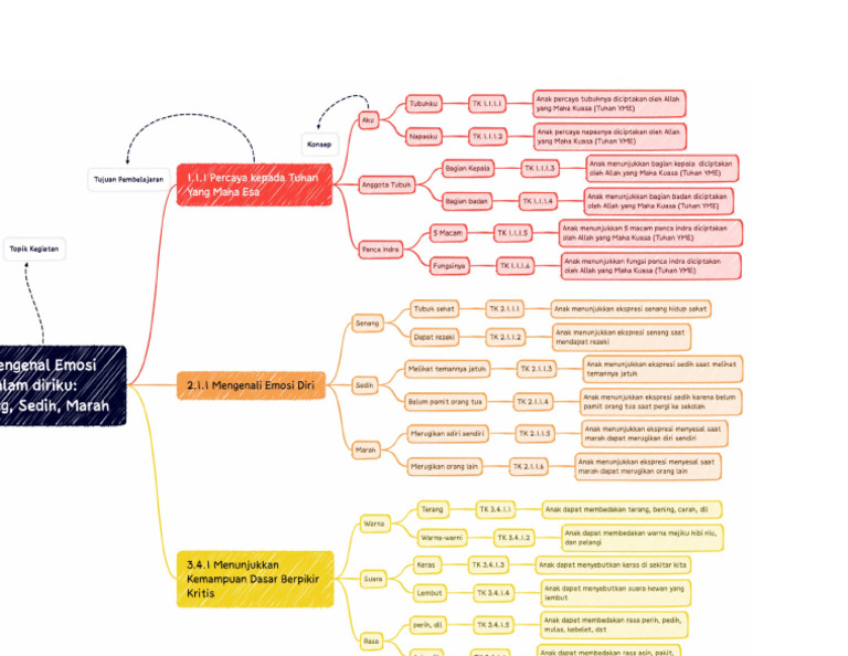 Lk 07b. Mind Map Modul Ajar | PDF