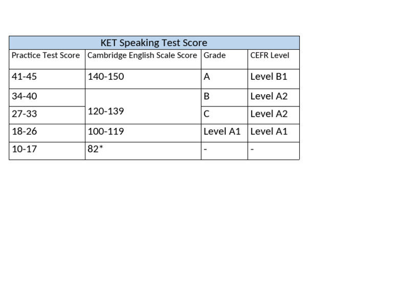 KET Speaking Test Score Guide | PDF