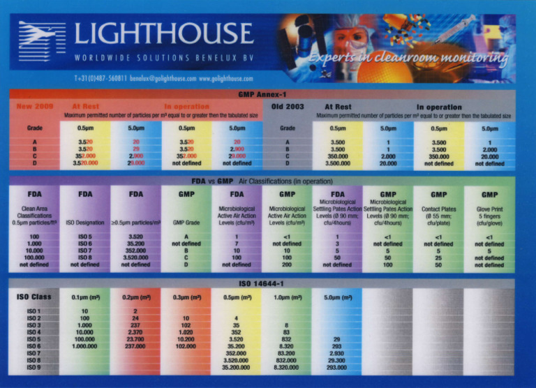 Lighthouse Iso-Gmp Table | PDF
