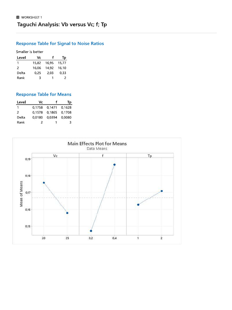 Taguchi Analysis | PDF