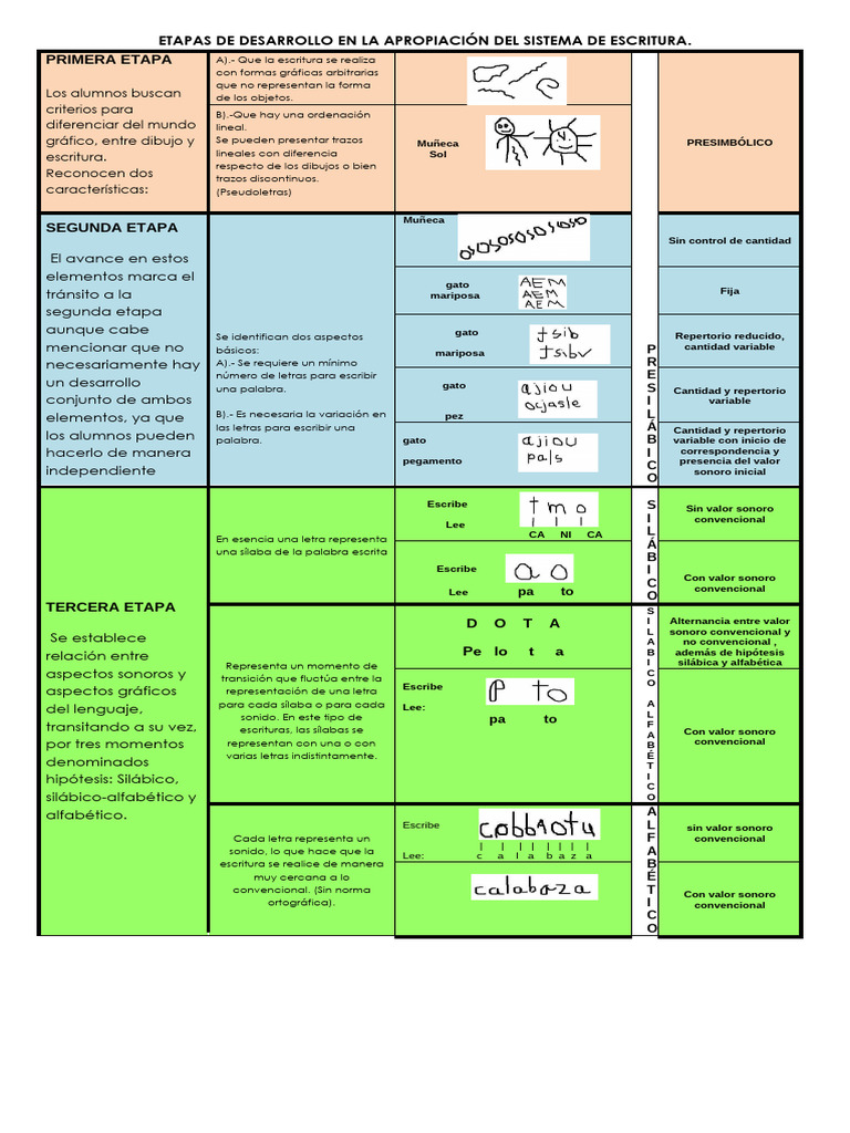 Etapas de La Escritura | PDF | Escritura | Comunicación humana