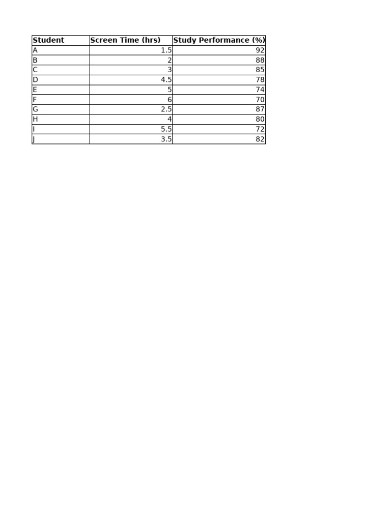 Screen Time vs. Study Performance Analysis | PDF