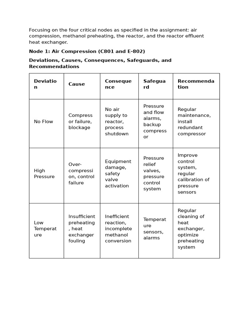 HAZOP Assignment | PDF | Pump | Leak