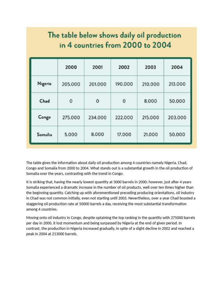 Daily Oil Production | PDF
